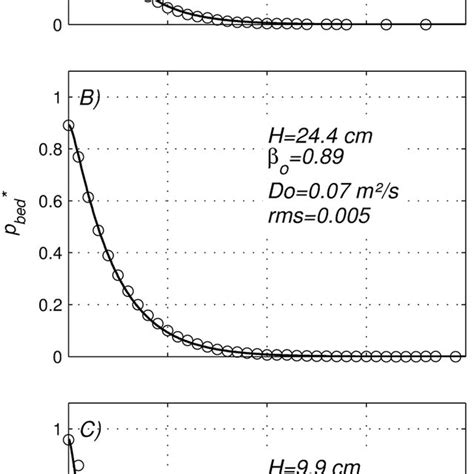 Experimental Data Circles And Theoretical Model Line For The Time