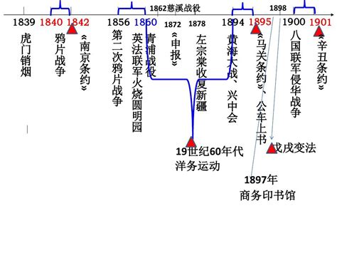 中国近现代史年代尺ppt文档之家