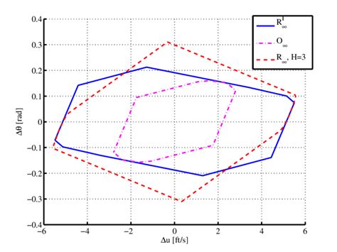 2 Projection Of O ∞ R ∞ And R I ∞ Onto The ∆u ∆θ Plane For The