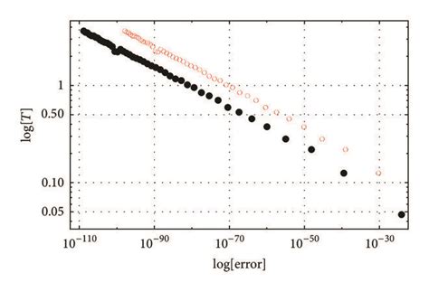 Cpu Time Versus Error On A Log Log Scale For The Iterative Power Series