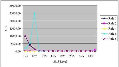 Figure 1 from Average Run Length Performance of Shewhart Control Chart ...