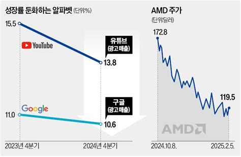 실적이 가른 美증시스냅 웃고 Amd 울고