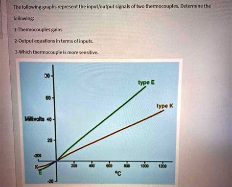 Solved The Following Graphs Represent The Inputoutput Signals Of Two