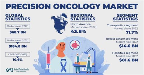 Precision Oncology Market Size And Share Forecasts Report 2032