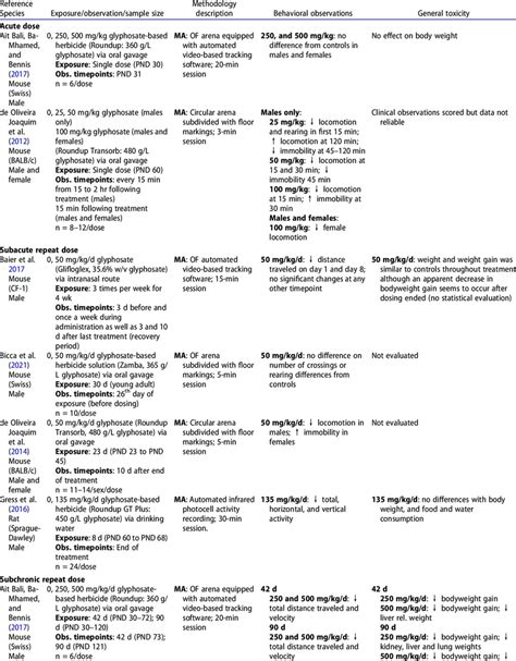 Neurobehavioral Locomotor Activity Ma Effects For Glyphosate Download Scientific Diagram