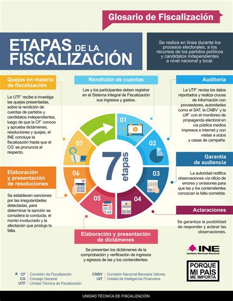 Conoce las etapas de la fiscalización Central Electoral