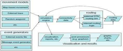 Energy Aware Forwarding Strategies For Delay Tolerant Network Routing Protocols