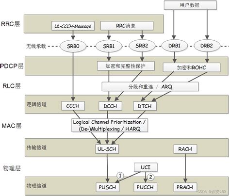 lte协议栈 csdn博客