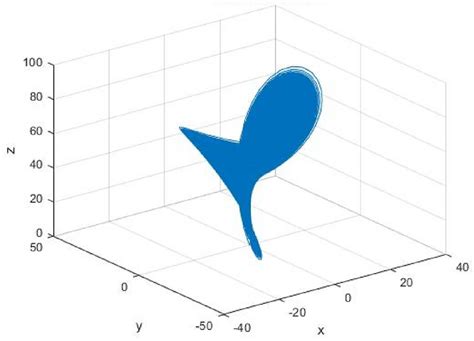 The Projections Of Lorenz Attractor Download Scientific Diagram