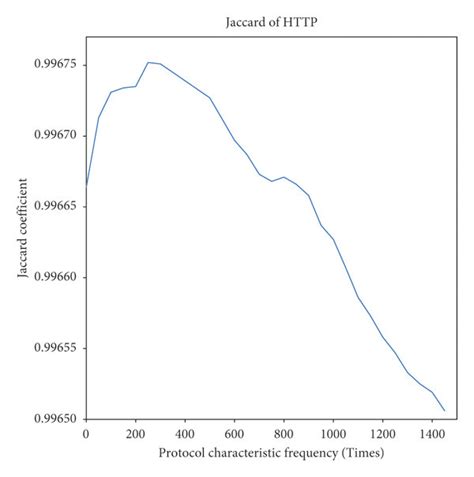 Jaccard Coefficient Of Protocol Download Scientific Diagram