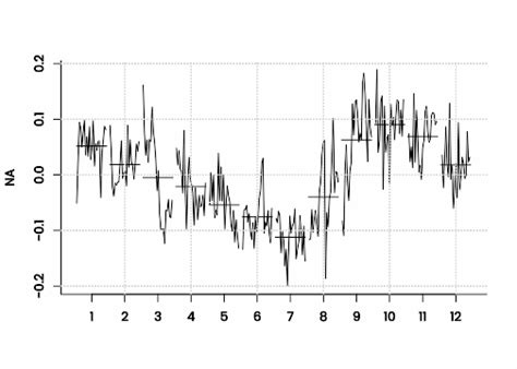 Update Of `ggseas` For Seasonal Decomposition On The Fly R Bloggers