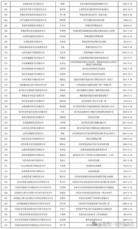 涉566家公司！山西省7类地方金融组织名单发布 整理：山西资本圈 近日，山西省地方金融管理局对外发布《山西省7类地方金融组织名单》，并称此举为