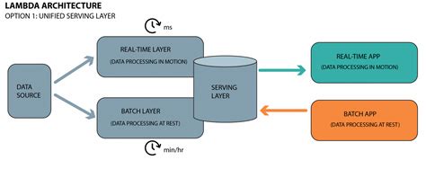 Advantages Of Kappa Architecture In The Modern Data Stack