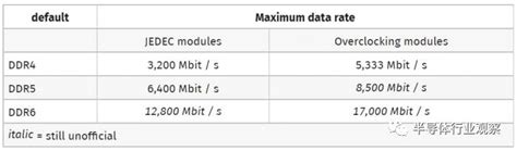 Ddr6 或将出炉 含 Lpddr6， Camm深入理解ddr Csdn专栏