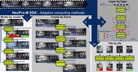 Partitioning To Optimize Ai Inference For Multi Core Platforms Edn