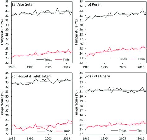 Temporal Trends Of Annual Maximum And Minimum Temperature In Selected