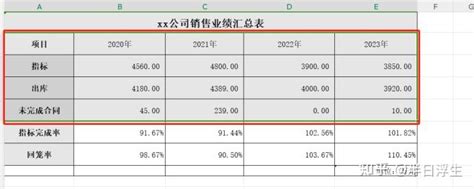 如何把存在多个维度统计项的excel表格一键转为柱状图？ 知乎