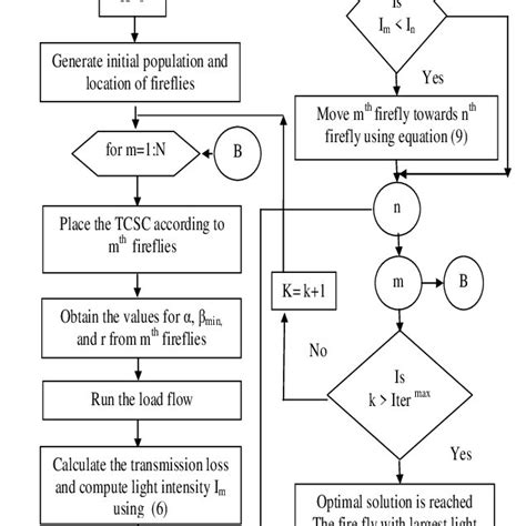 Flow Chart Of The Self Adaptive Fa Download Scientific Diagram
