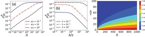 A Steady State Fano Coherence Plotted As A Function Of The Average Download Scientific