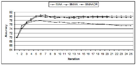 Accuracies Of Merged Algorithms Download Scientific Diagram