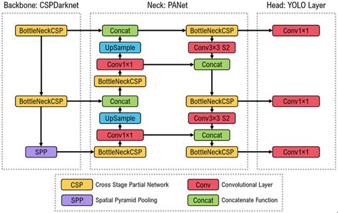 Yolov5 Architecture Download Scientific Diagram