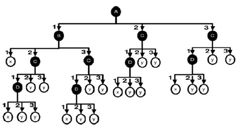 cendrowska s replicated subtree example [7 8] download scientific
