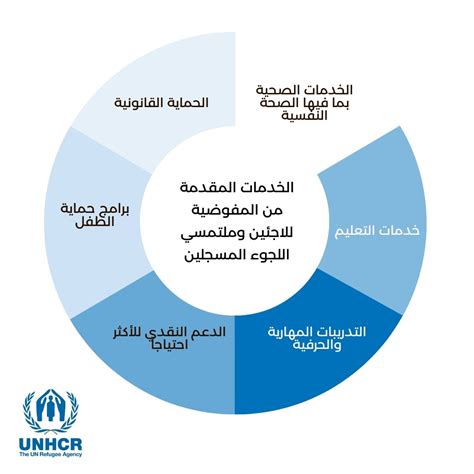 💙يمكنك معرفة كل شيء عن خدمات المفوضية للاجئين في مصر من خلال موقع الدعم