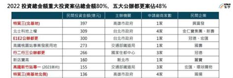 慕樺建築行銷 房市新訊 開發案一地難求 政府招商案可望續熱 鉅亨網 〈房產〉開發案一地難求 商仲估2023政府招商案可望續熱