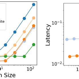 Comparison Of Latency For BERT And ResNet Variants That Scale Model