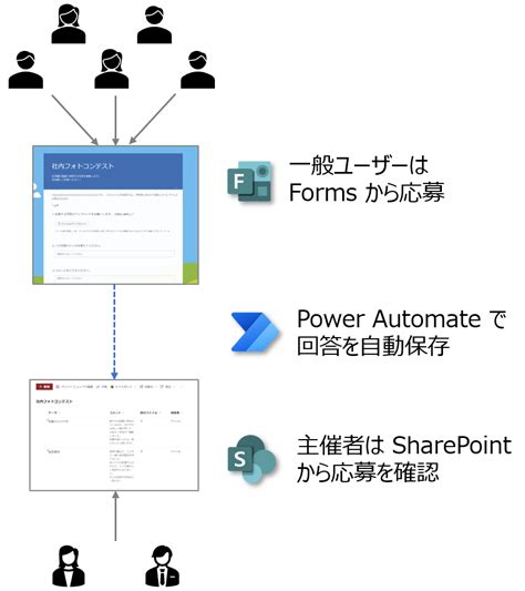 【power Automate】ファイルを含むformsの回答を、sharepoint リストに記録する Livestyleクラウドサービス