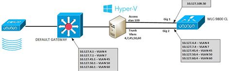 Solved Configuration Interface Hyper V With Wirelss Interface In The Wlc 9800 Cl Cisco Community