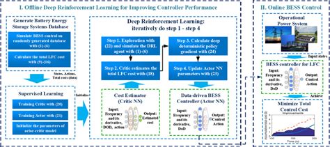 Solution Process Of The Proposed Optimal Datadriven BESS Control