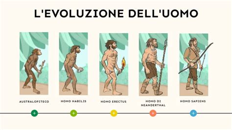 Levoluzione Delluomo Genially