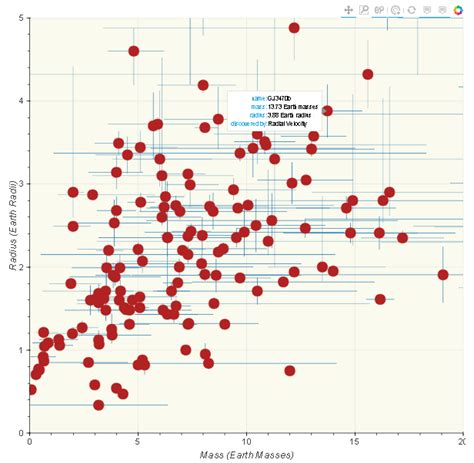 Data Science Using Unsupervised Learning And Visualization Of Astronomy