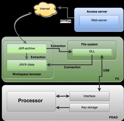 Block Diagram Of Multi Factor Authentication Subsystem Development Download Scientific Diagram