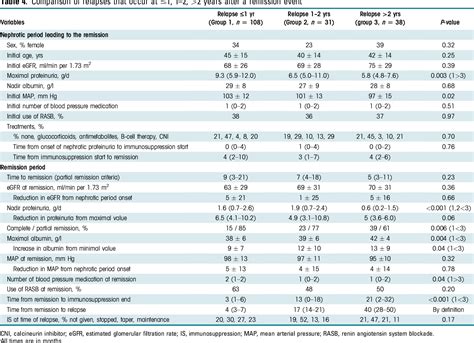 Table 4 From Focal Segmental Glomerulosclerosis Assessing The Risk Of Relapse Semantic Scholar