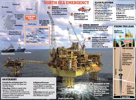 North Sea Gas Leak Threatens Repeat Of Piper Alpha Oil Rig Disaster Off