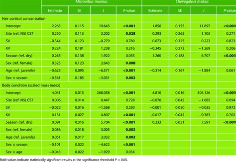 Parameter Estimates From Reduced Linear Mixed Models Assessing