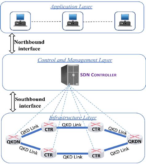 Figure 1 From A Novel Security Survival Model For Quantum Key