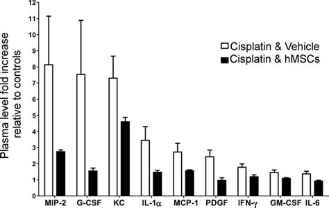 Cytokine Analysis Of Blood From Mice Blood Was Collected From Nod Scid