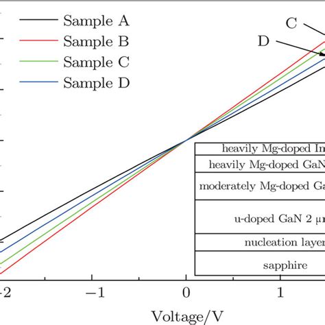 Ctlm I V Measurement For Four Samples With Different Thicknesses Of