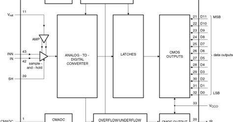 Adc1206s040h Single 12 Bits Adc Up To 40 Msps Renesas