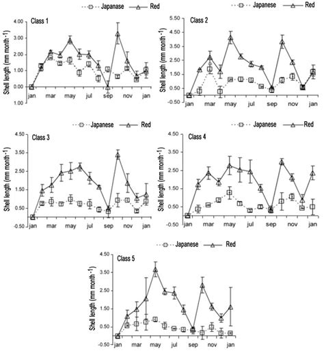 Time Series Plots Of Monthly Averaged Shell Length Growth Rates For The Download Scientific