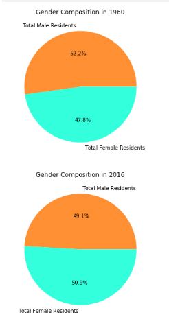 2 Pie Charts In One Graph LucyaIndira