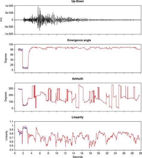 Example Of Polarization Attributes Of A Local Event Determined By The