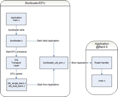 Nrf Sdk S Softdevice Bootloader Dfu Architecture With