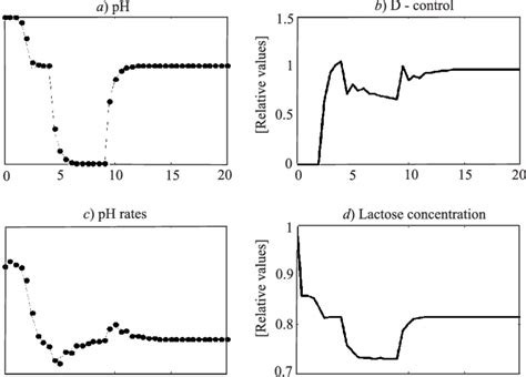 Simulation Results Of Stepwise Control Compt Rend Acad Bulg Sci