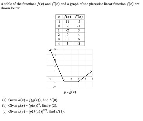 Solved A Table Of The Functions F X And F′ X And A Graph