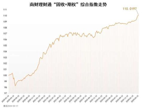 南财理财通“固收期权”综合指数为1100197，环比下降001年化策略实际