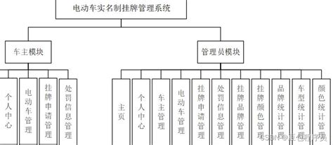 电动车实名制挂牌管理系统java springboot ssm
